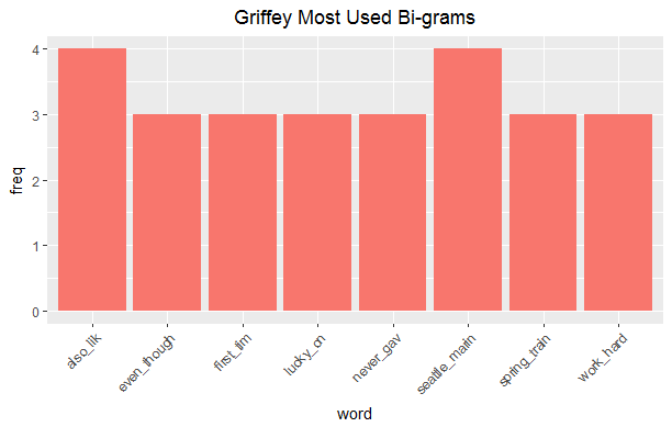 A Text Analysis of Hall of Fame Speeches – Baseball Data Science