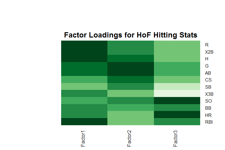 Factor Analysis on HoF Stats – Baseball Data Science