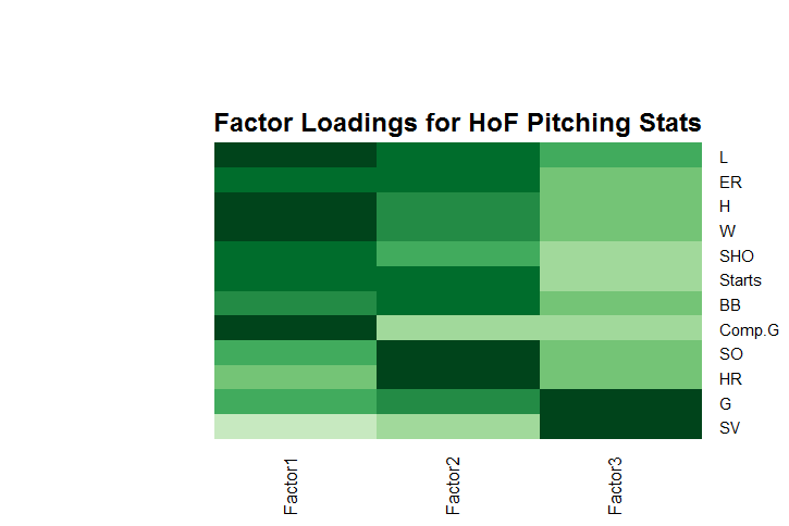 Factor Analysis on HoF Stats – Baseball Data Science