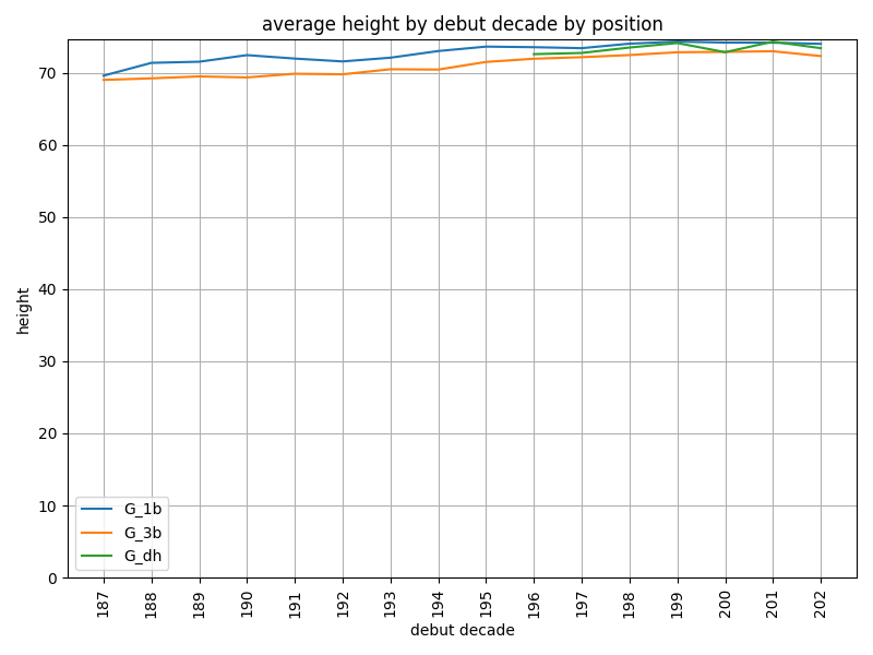 Player Height and Weight Over Time – Baseball Data Science